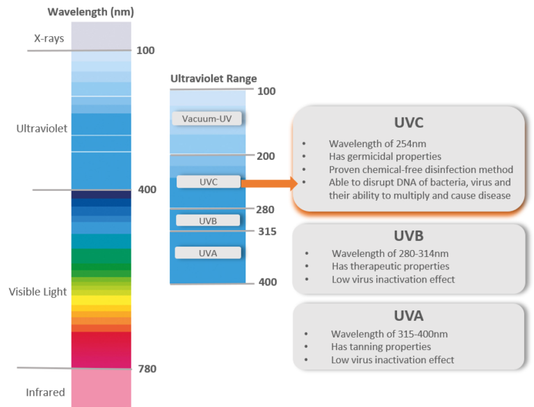 Product UVC - Visualite Technology